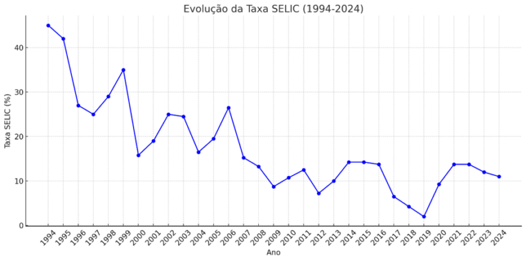 A Evolução da Taxa SELIC: Uma Análise de 1994 a 2024 – Inteligência ...